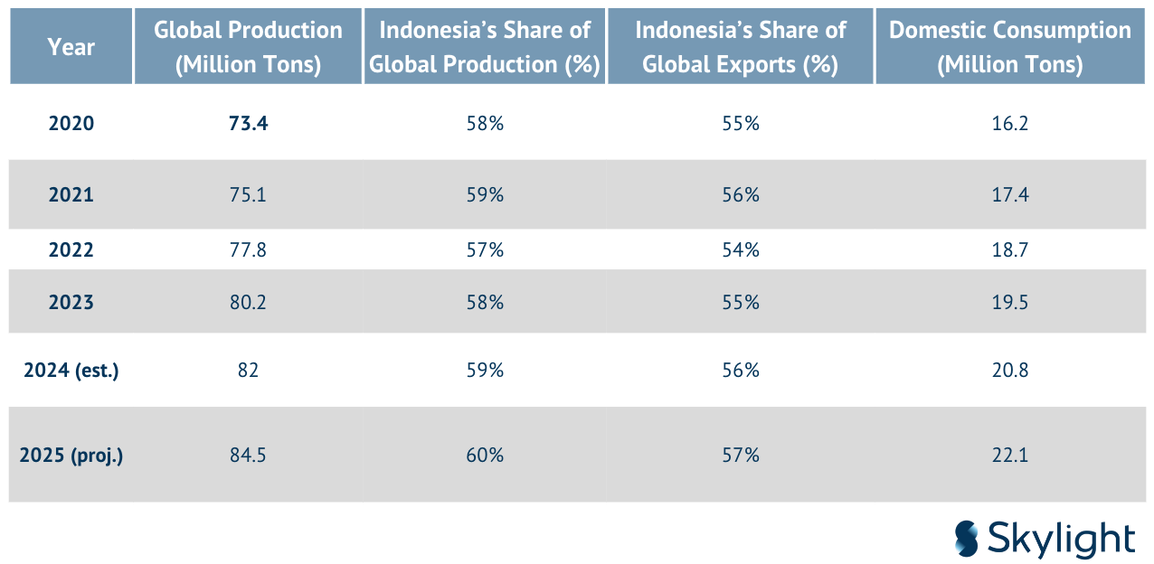 Indonesia’s Palm Oil Industry 2025: Market Insights, Challenges, and ...