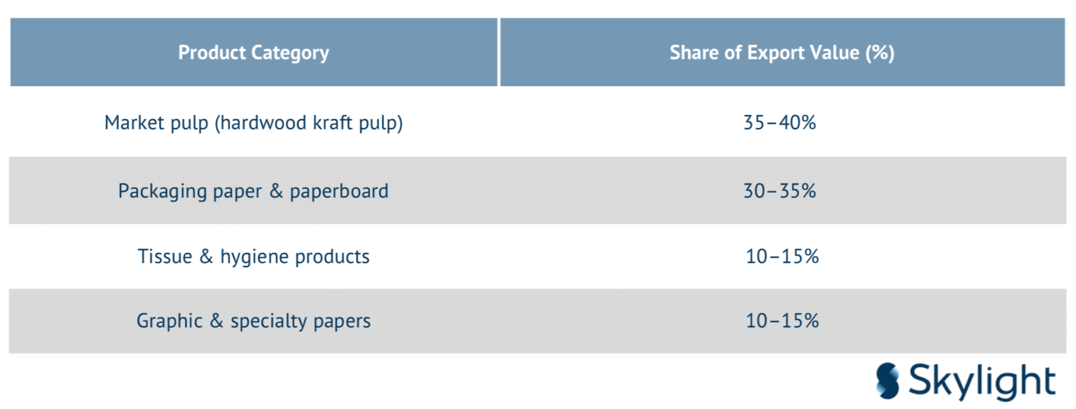 Insight Report of Pulp and Paper Industry in Indonesia 2025 - Skylight
