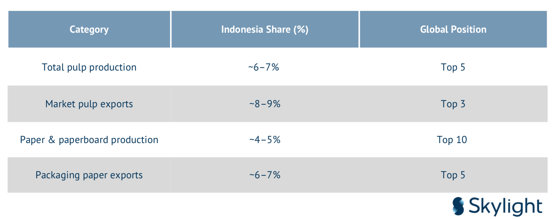 Insight Report of Pulp and Paper Industry in Indonesia 2025 - Skylight