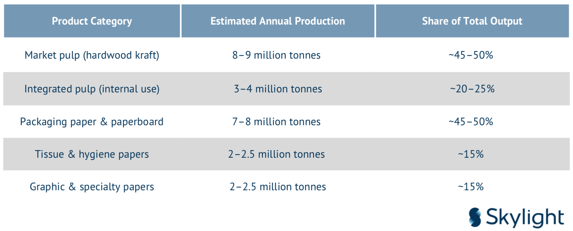 Insight Report of Pulp and Paper Industry in Indonesia 2025 - Skylight
